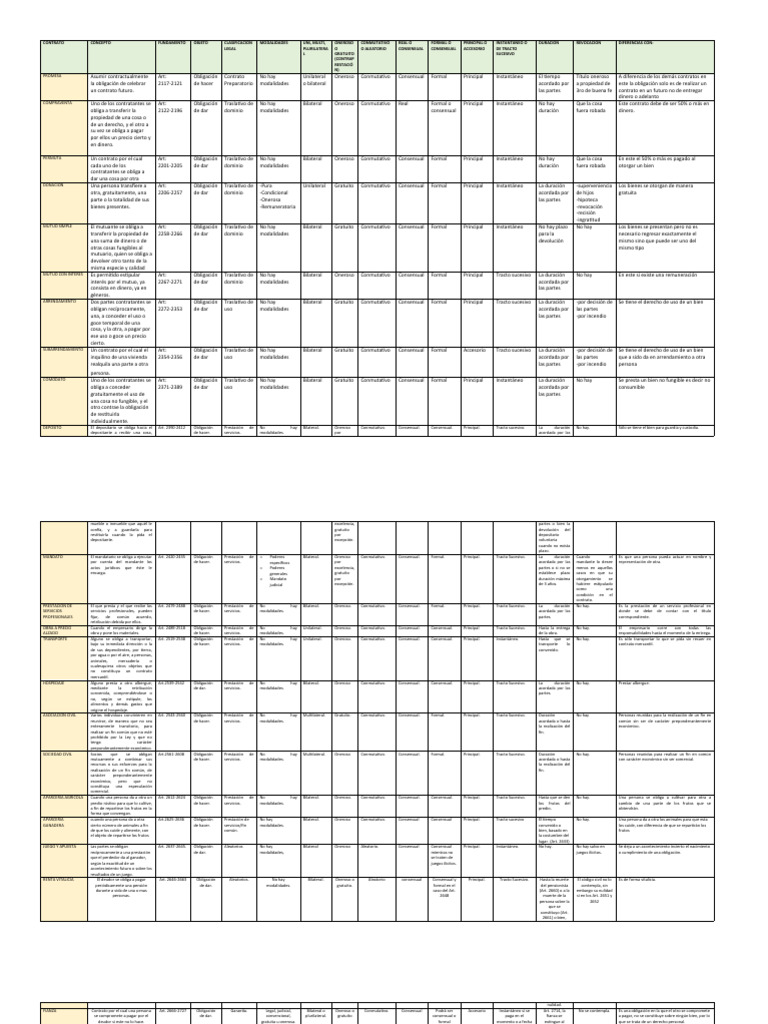 Tabla Comparativa de Contratos | PDF | Derecho civil (sistema legal ...