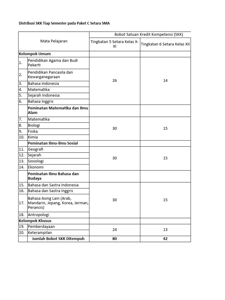 Struktur Kurikulum Dan Contoh Pemetaan SKK Paket C | PDF
