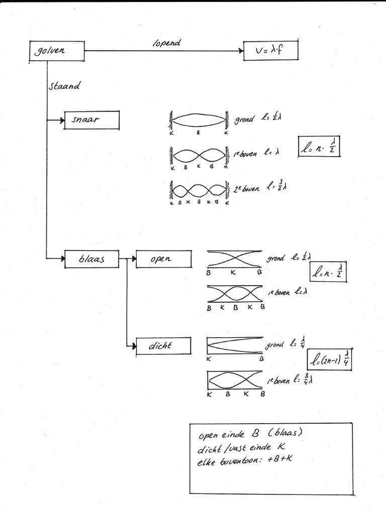 V5h4 Golven - Overzicht Lopende en Staande Golven | PDF