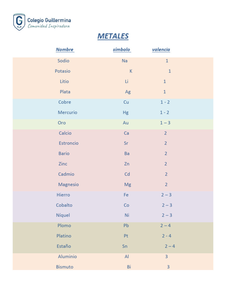 Valencias - Nomenclatura | PDF