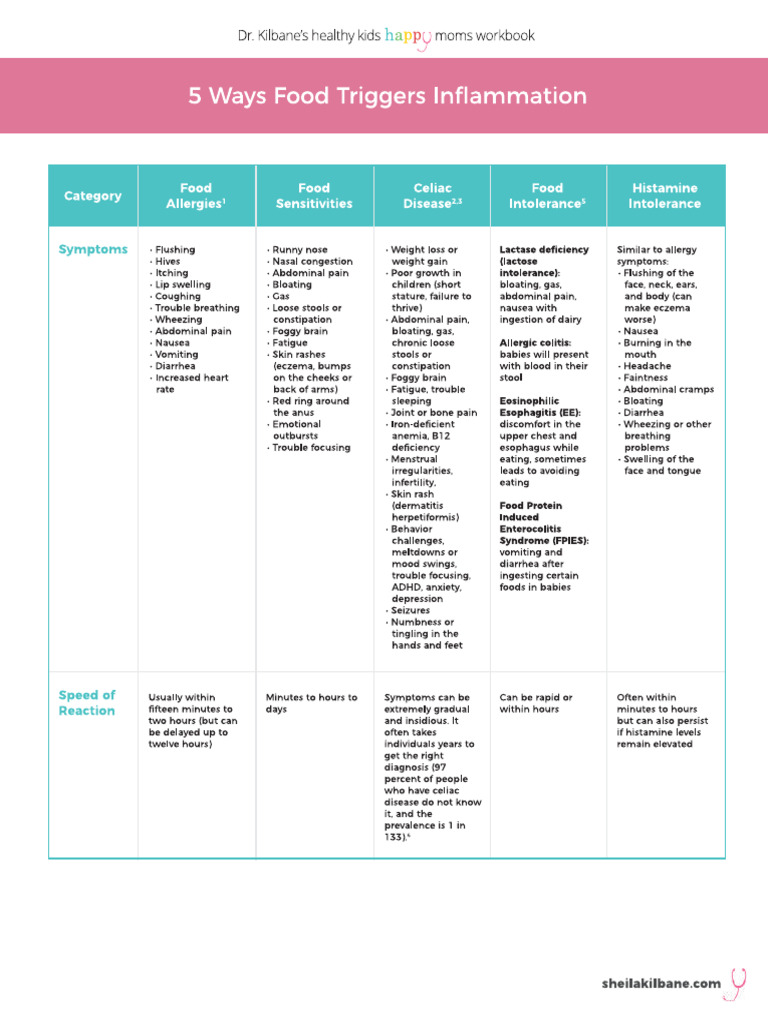 Five Ways Food Triggers Inflammation - HKHM Book | PDF
