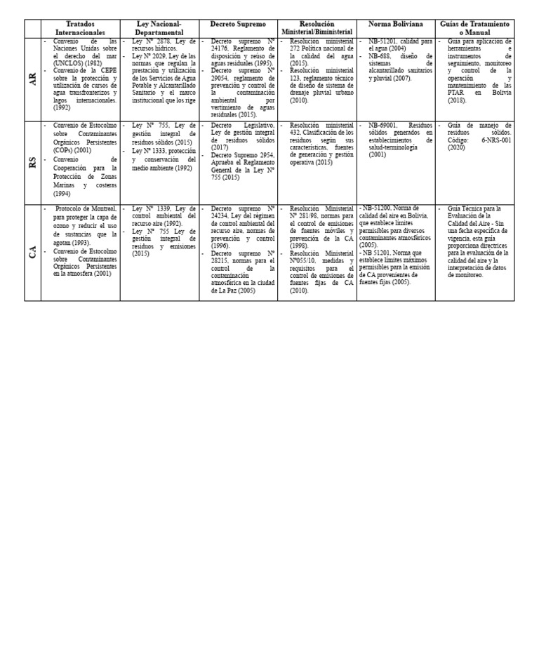 Tabla de AR, RS y CA y Sus Normatvias Según La Pirámide de Kelsen | PDF | La contaminación del ...