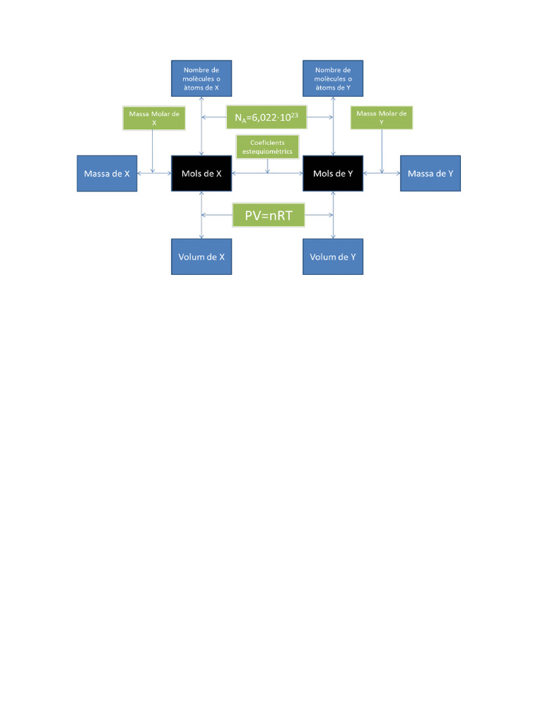 Esquema Resolució Càlculs Estequiomètrics | PDF