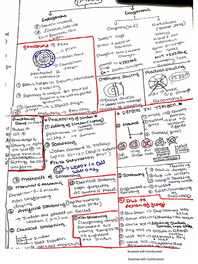 BMC SHORT NOTES | PDF