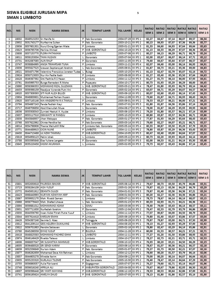 Siswa Eligible Ips (Rilis 1) | PDF