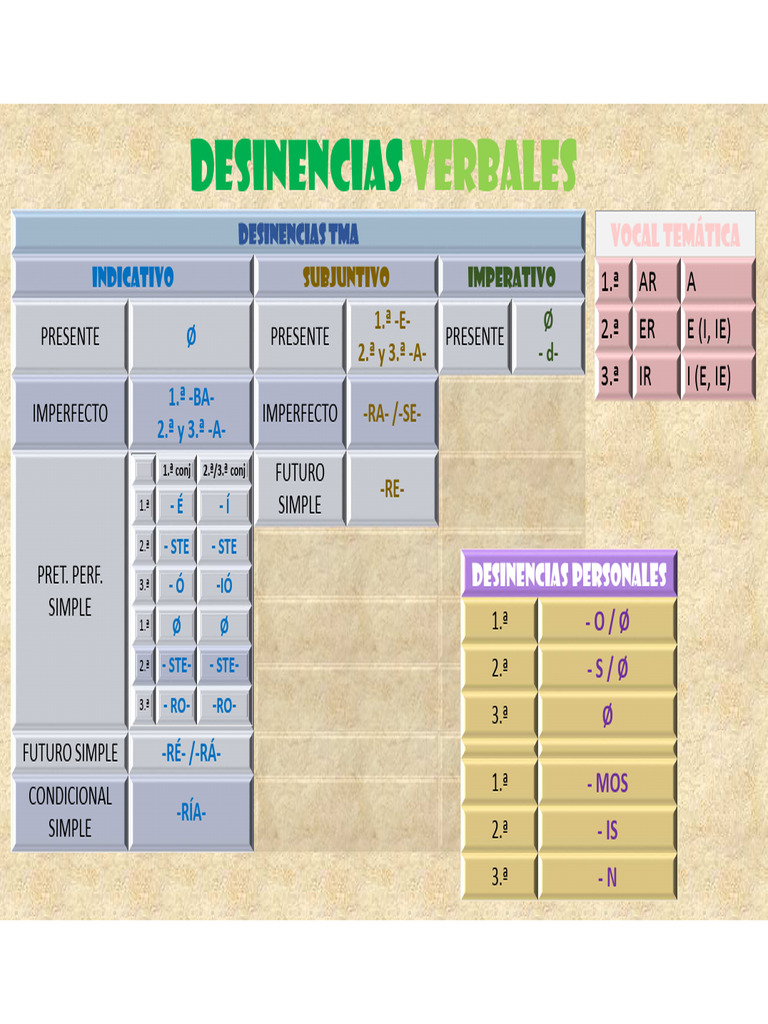 Cuadro de Desinencias Verbales | PDF