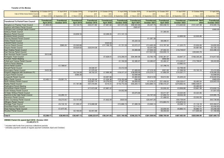 Total Transfer To VºWH Parishes Inc For Web Site at Oct 2023 | PDF