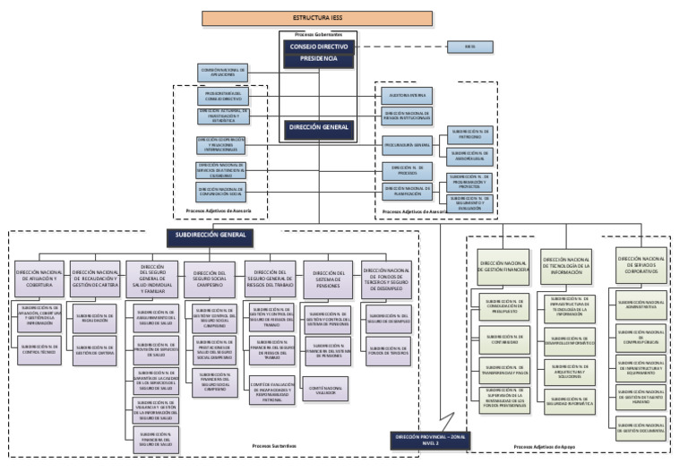 Estructura y Organigrama del IESS | PDF | Seguro | Pensión