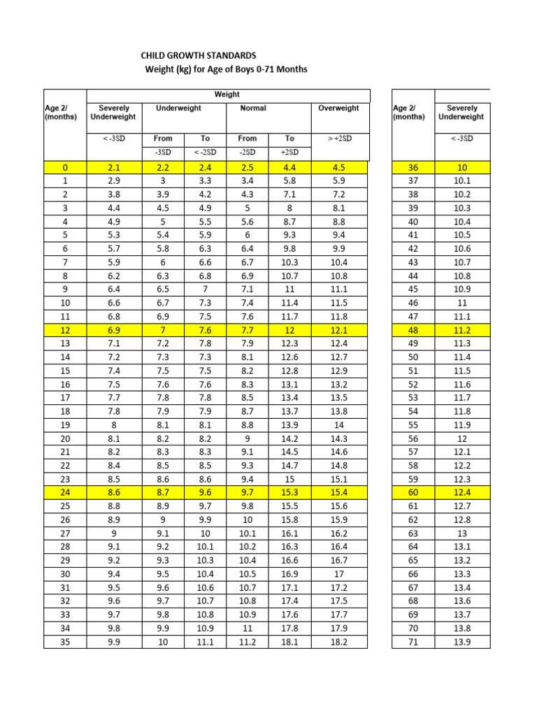 Weight For Age of Boys 0-71 Months | PDF | Causes Of Death | Health ...