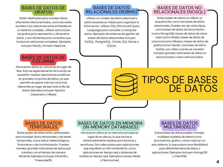 Tipos de Bases de Datos | PDF | Bases de datos | No Sql