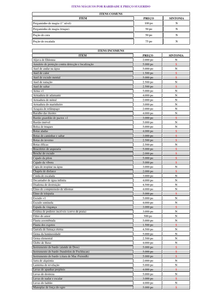Tabela de Itens M. (Livro Do Mestre) | PDF