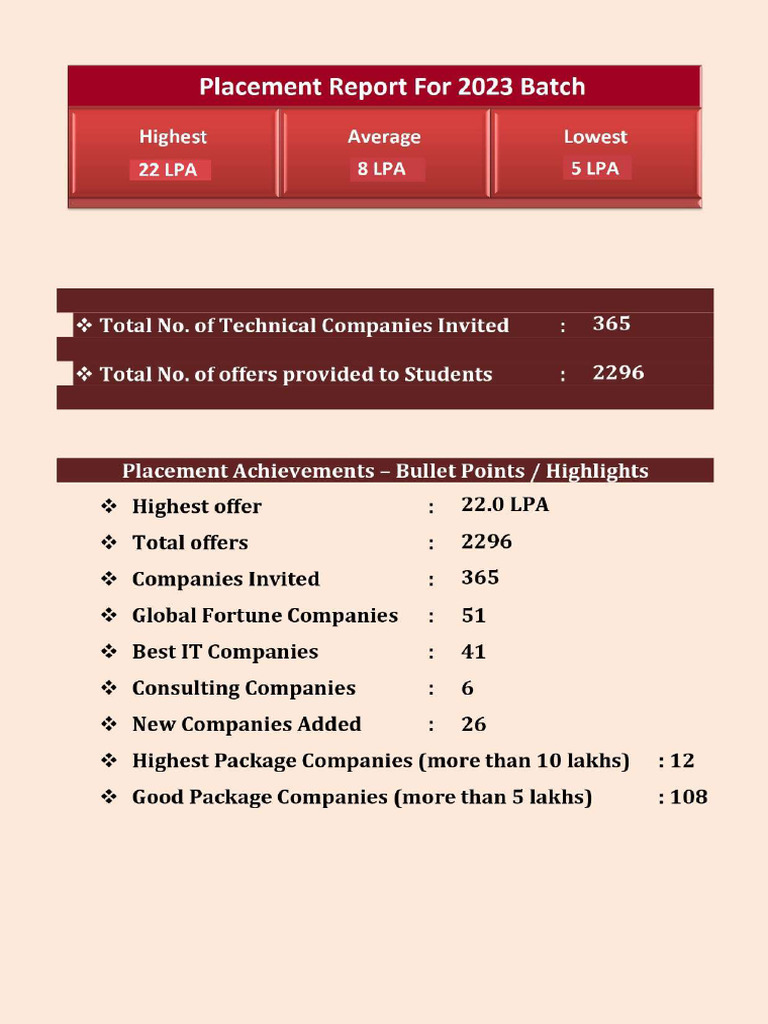 Placement Report 2023 Batch | PDF