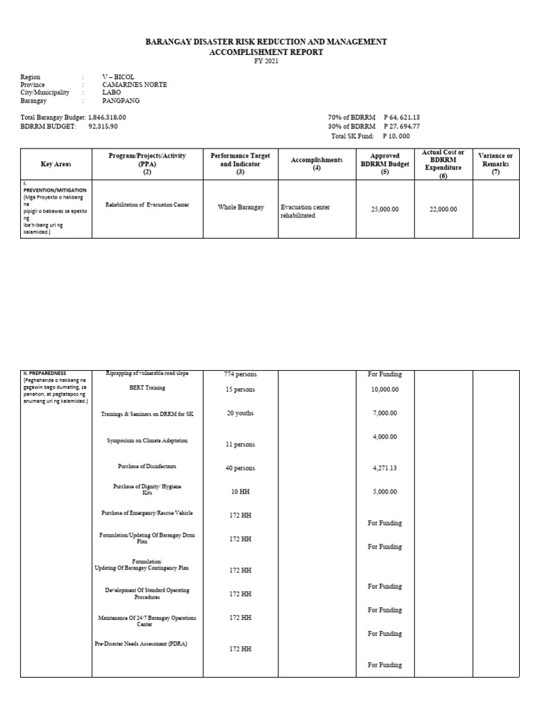 BDRRMP Accomplishment Report | PDF | Emergency Management | Disasters