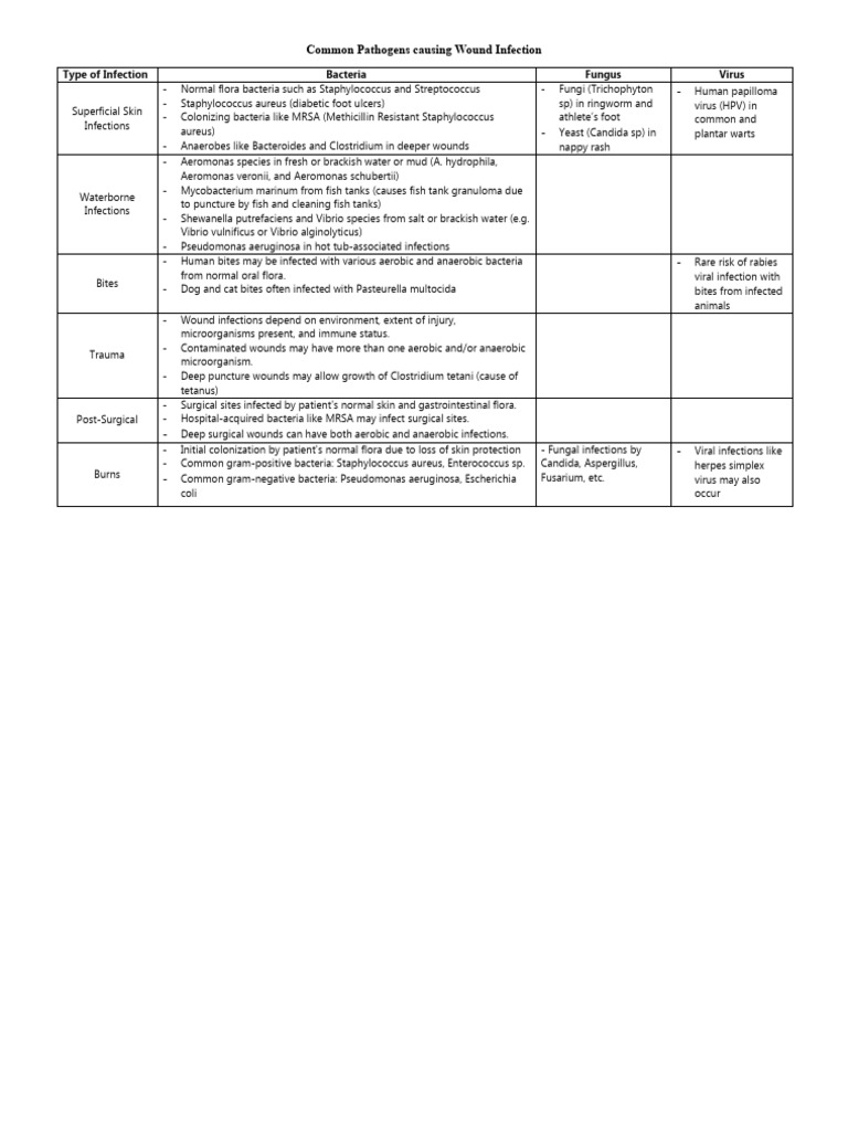 Common Pathogens Causing Wound Infection | PDF | Infection | Bacteria