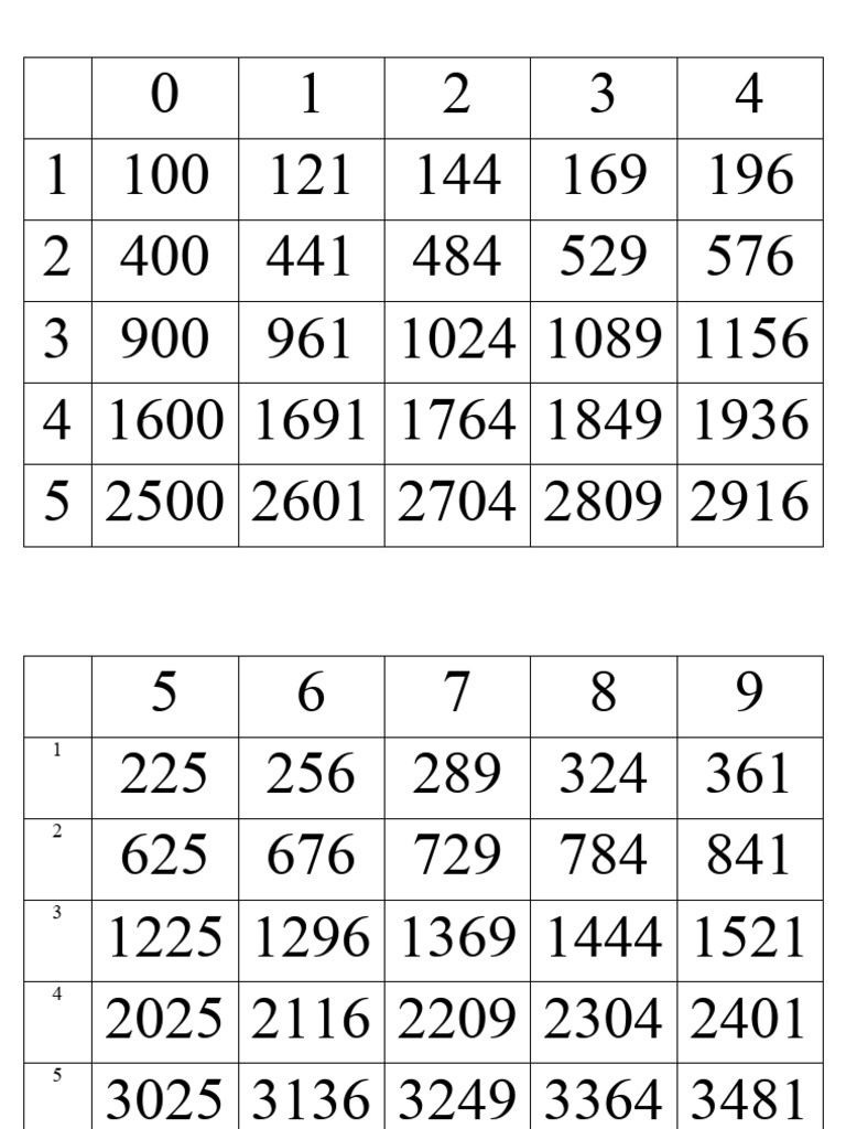 Tabel Patrate Perfecte | PDF