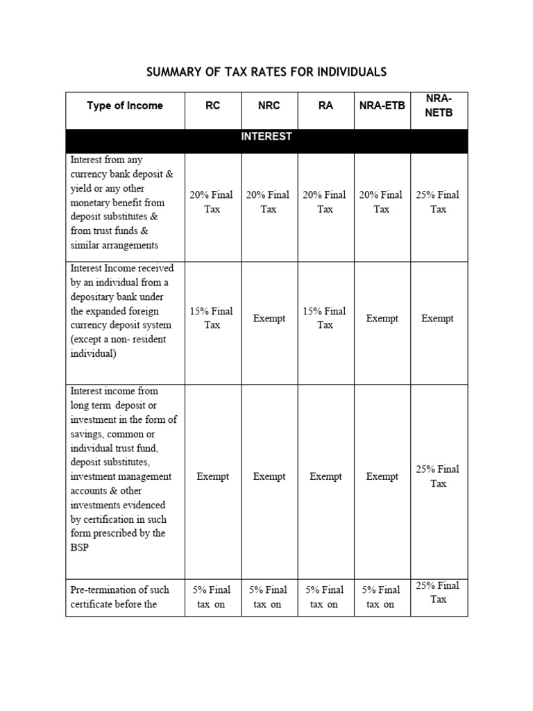 Summary of Final Tax Rates For Individuals | PDF | Taxes | Dividend