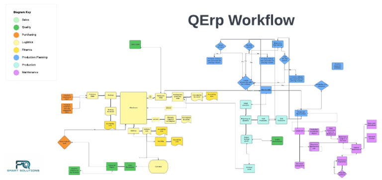 Qerp Workflow | PDF | Economies | Business Economics