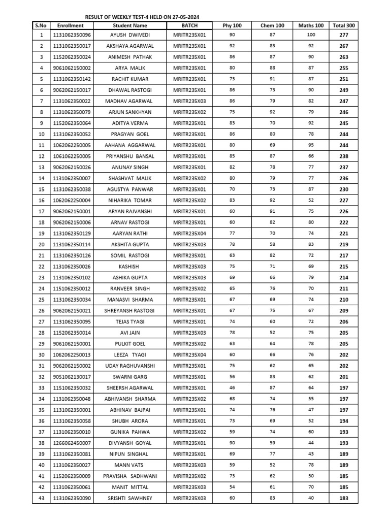 Weekly Test 4 Results Summary | PDF