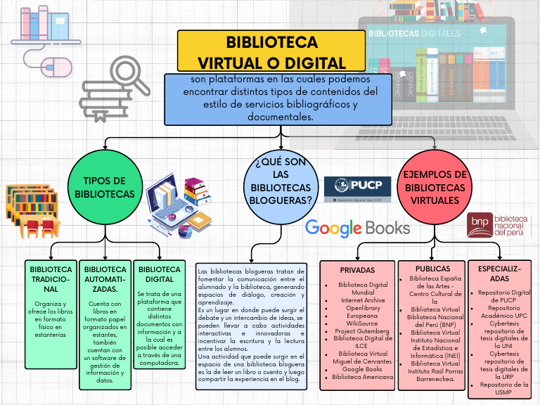 Organizador Grafico-Bibliotecas Virtuales | PDF | Libreria digital | Bibliotecas
