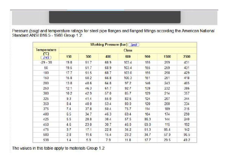 Rating Flange Tabella | PDF