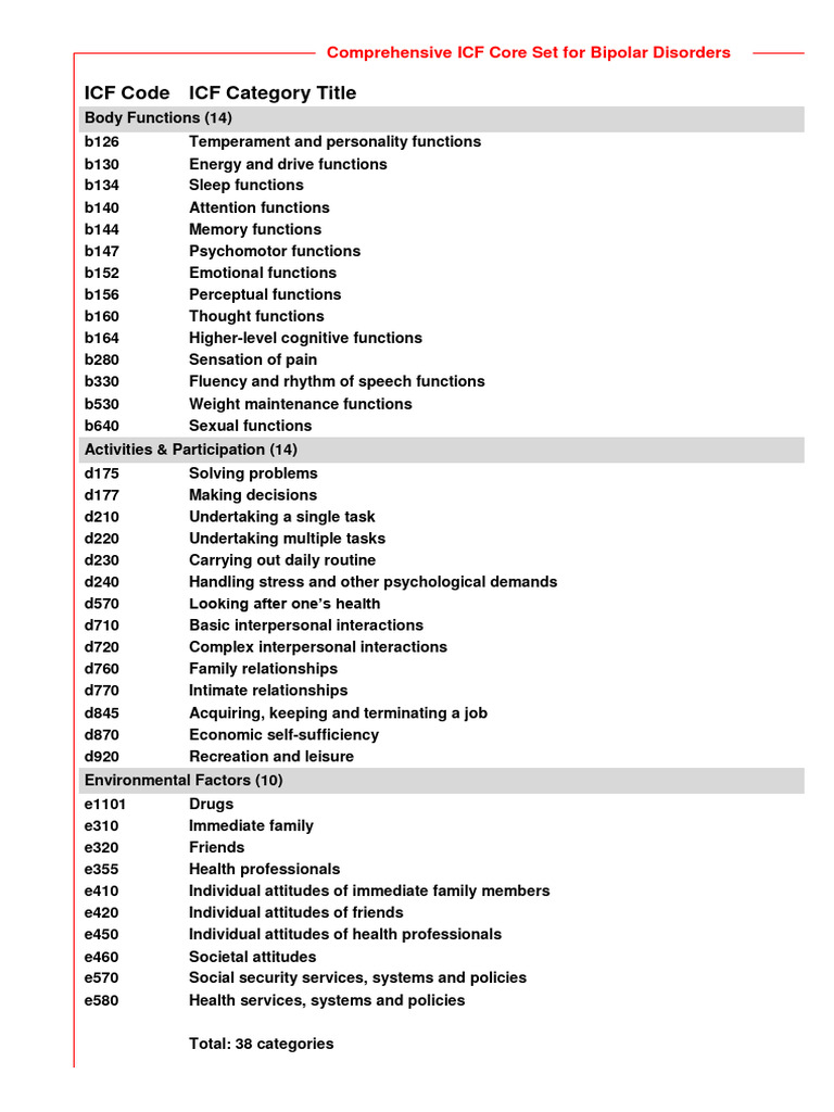 Comprehensive Icf Core Set For Bipolar Disorders | PDF