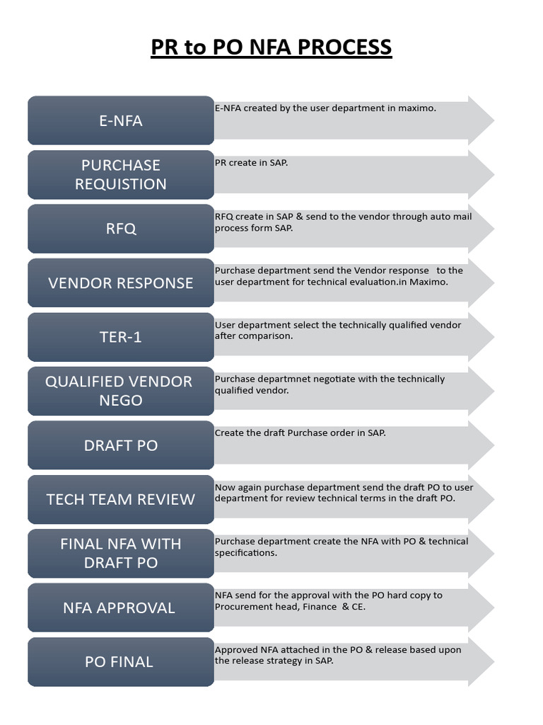 PR To Nfa Process Flow | PDF