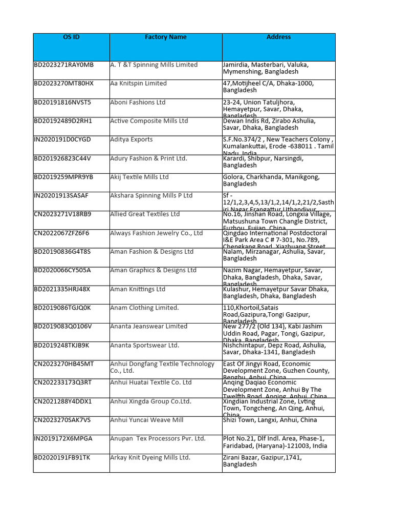 Kmart Published Factory List 28092023 | PDF | Textiles | Dyeing