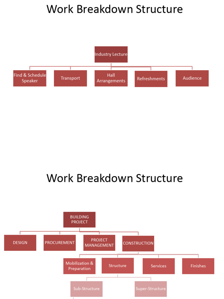 Basics of Work Breakdown Structure (WBS) | PDF | Project Management