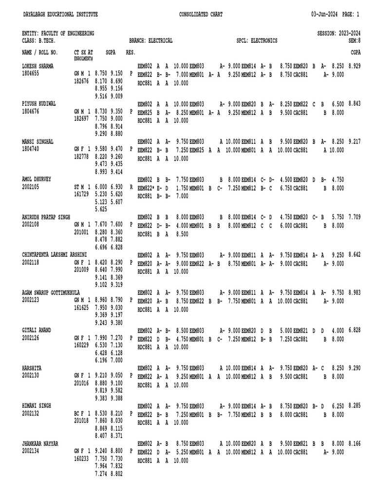 BT-ELECTRICAL(EL)-8SEM-Consolidated Chart | PDF