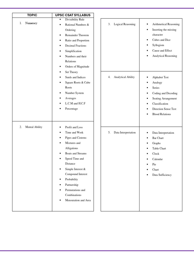 Csat Syllabus | PDF | Mathematics