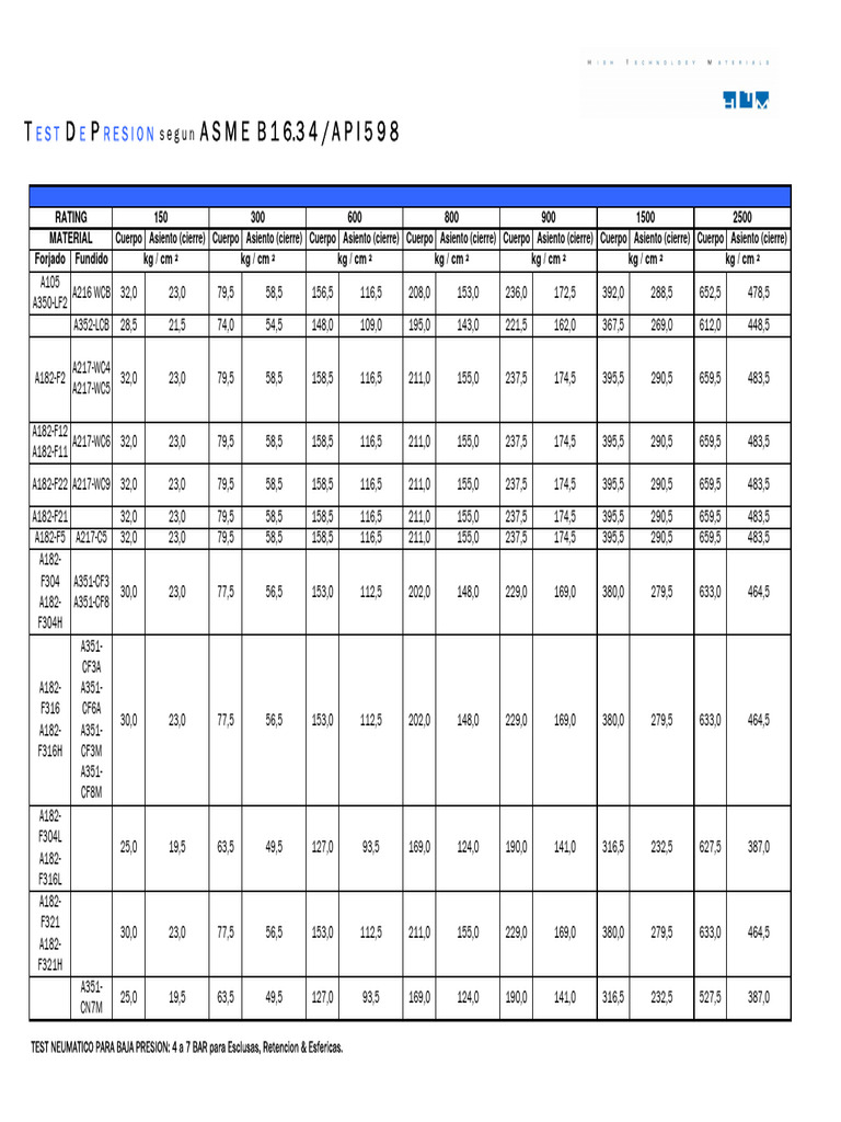 API 6D Test - Hidraulico | PDF | Pulgada | Unidades de medida