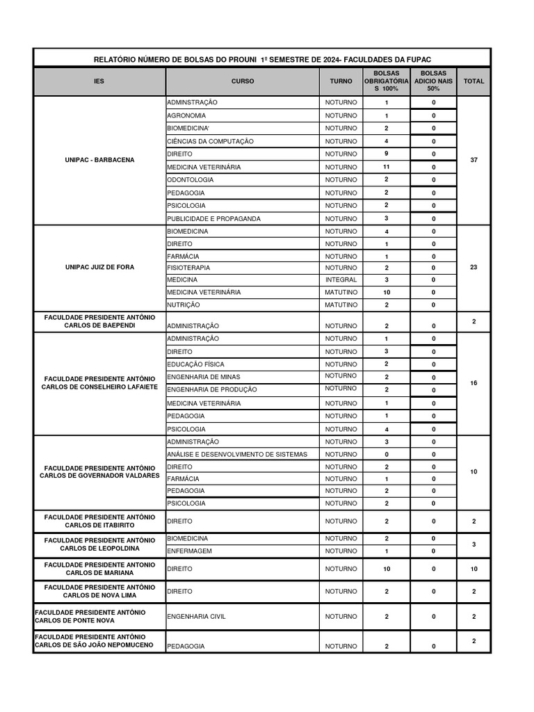RELATORIO BOLSAS PROUNI 1o 2024 FACULDADES FUPAC | PDF | Remédio