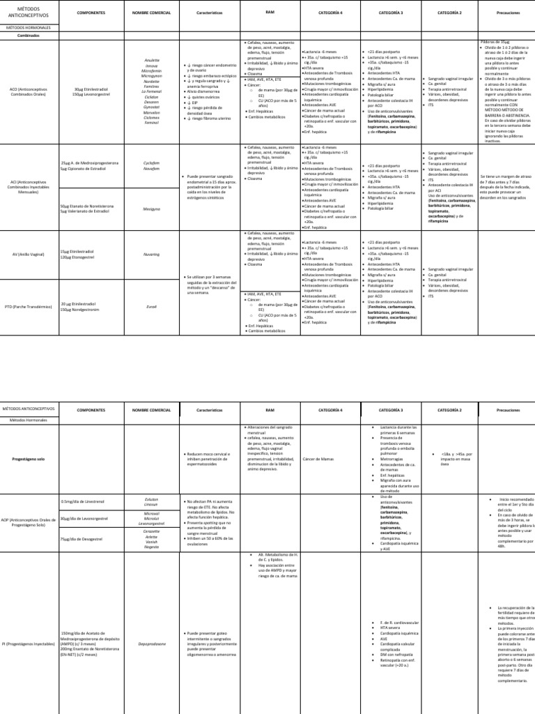 Resumen MAC | PDF | Píldora anticonceptiva oral combinada | Reproducción humana