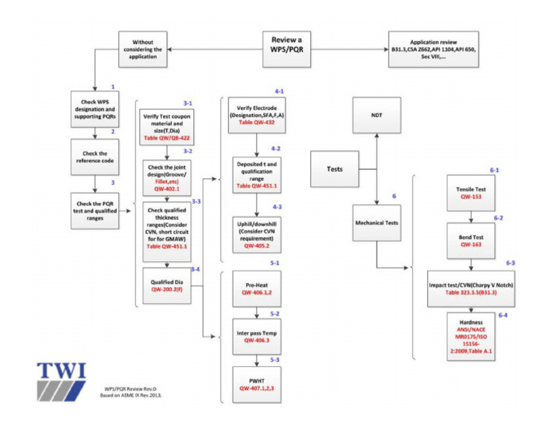 ASME IX Flow chart-TWI | PDF