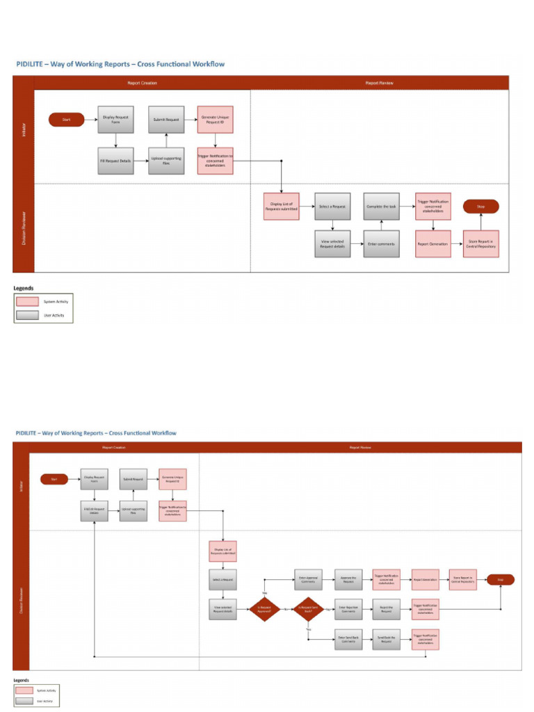PIDILITE – Way of Working Reports – Cross Functional Workflow - v0.1 - Apr 03, 2024 - PIDILITE ...