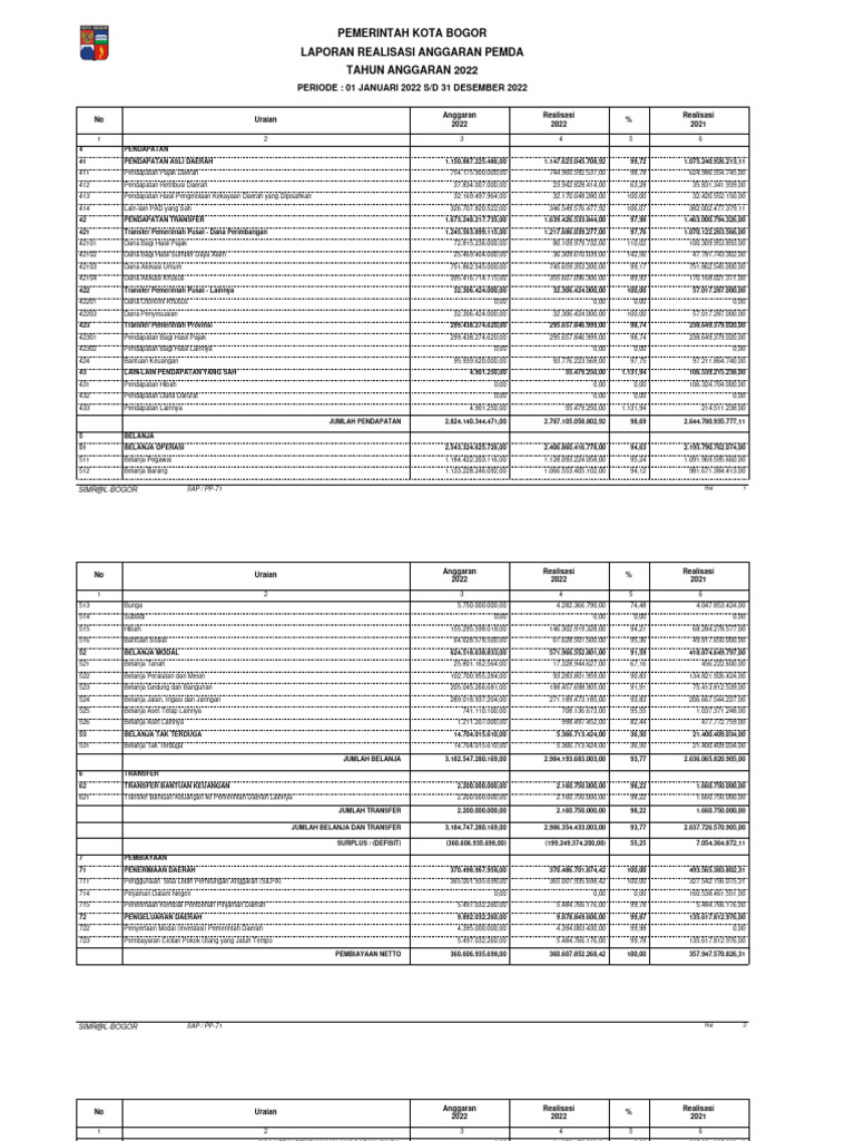 LRA Kota Bogor Audited 2022 | PDF