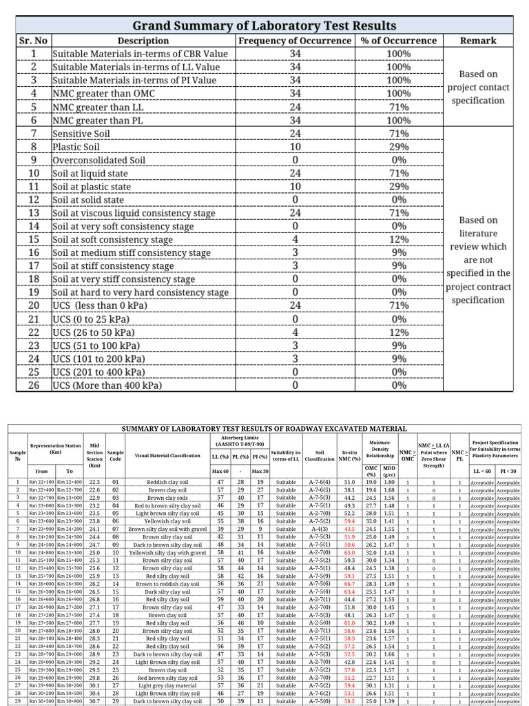 Test Results Analysis Summary | PDF | Silt | Earth Sciences