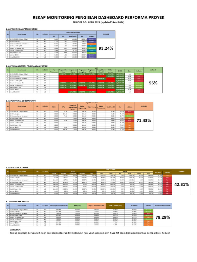 Monitoring Dashboard Performa Proyek - Periode S.D. April 24 (Updated 3 Mei 2024) | PDF