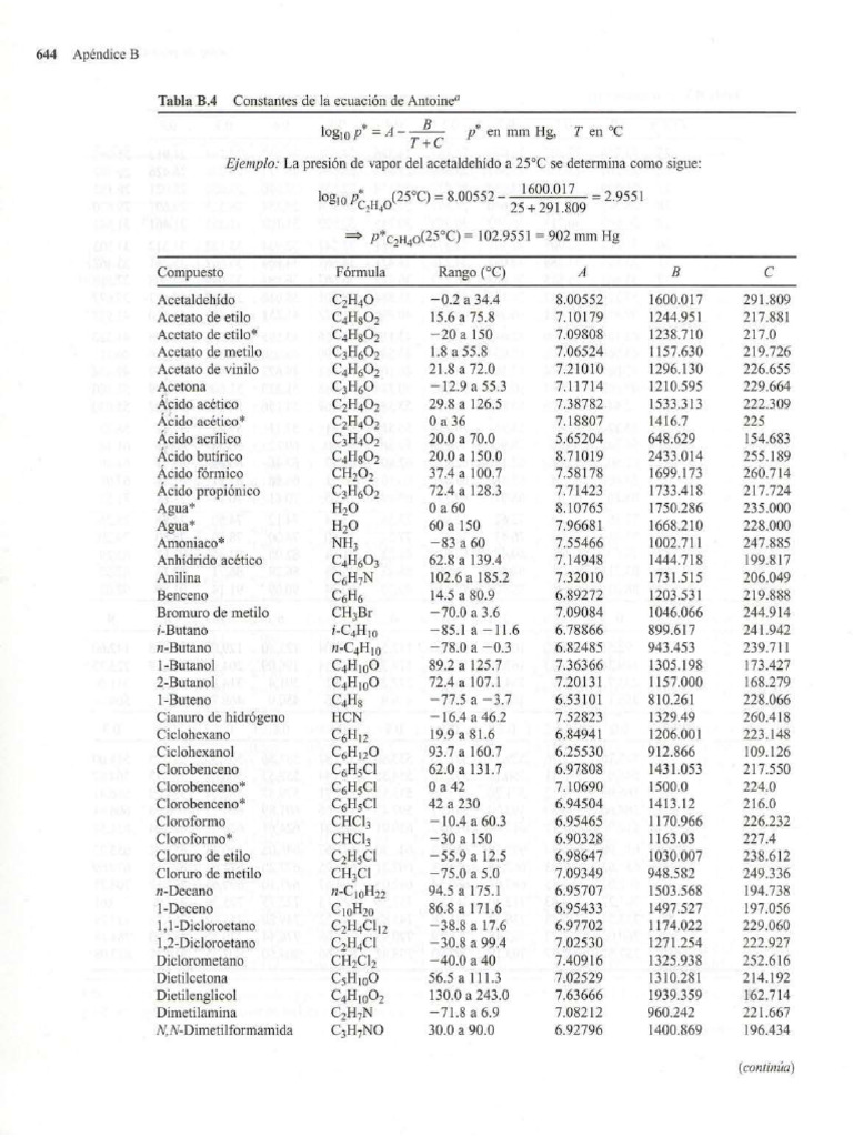 Tabla de Las Constantes de Antoine | PDF
