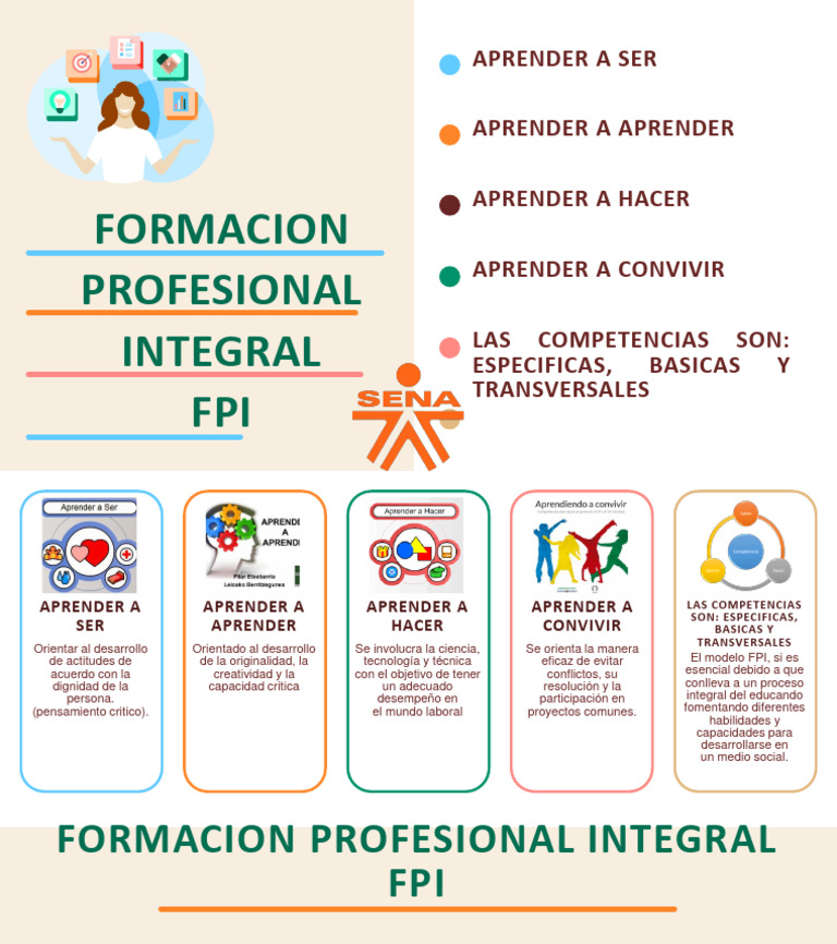 Infografía. Interpretar La Formación Profesional Integral, Como ...