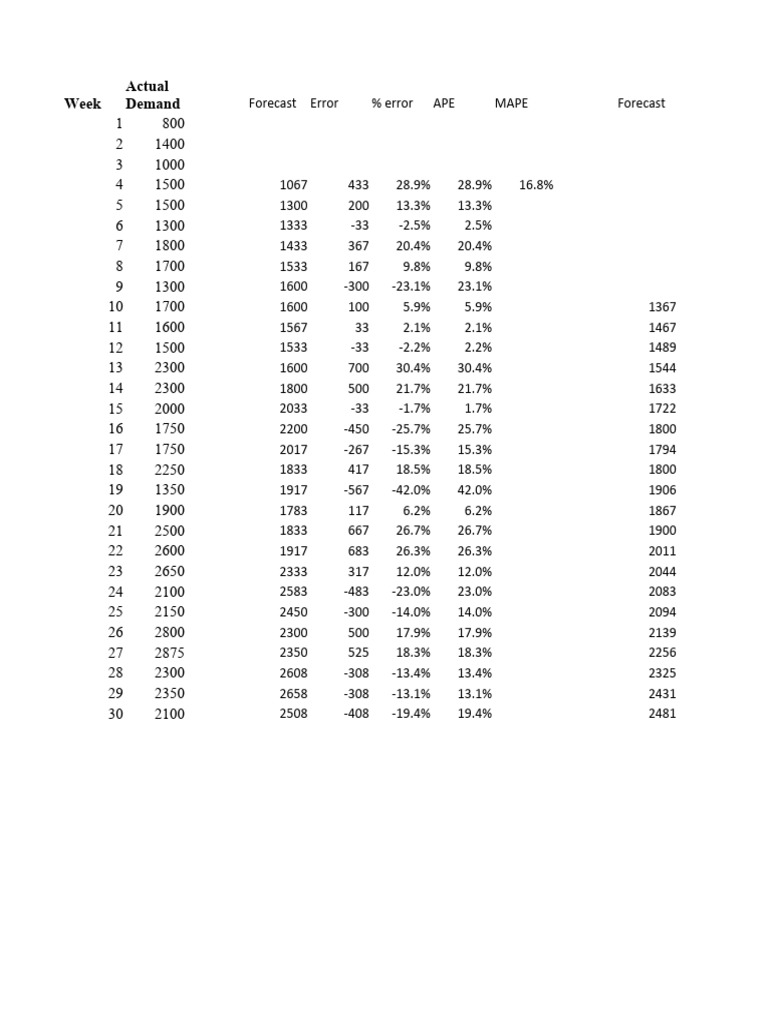 Forecasting Example Set 1 | PDF | Forecasting | Prediction