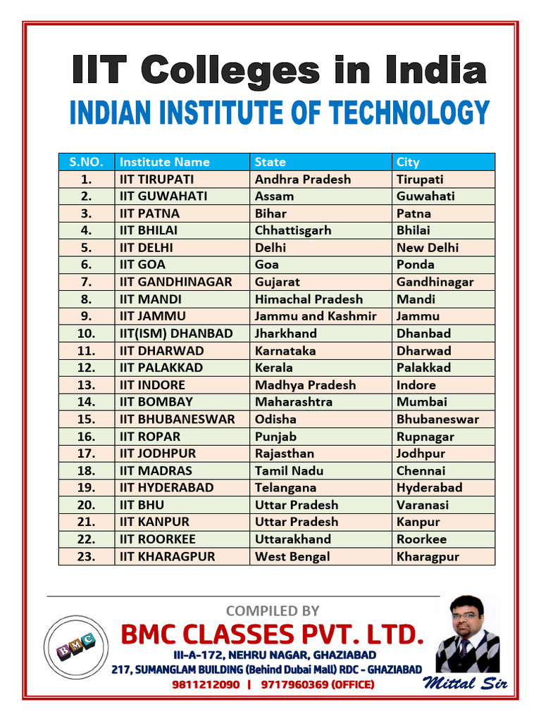 IIT Colleges | Download Free PDF | Economy Of India | Education Policy