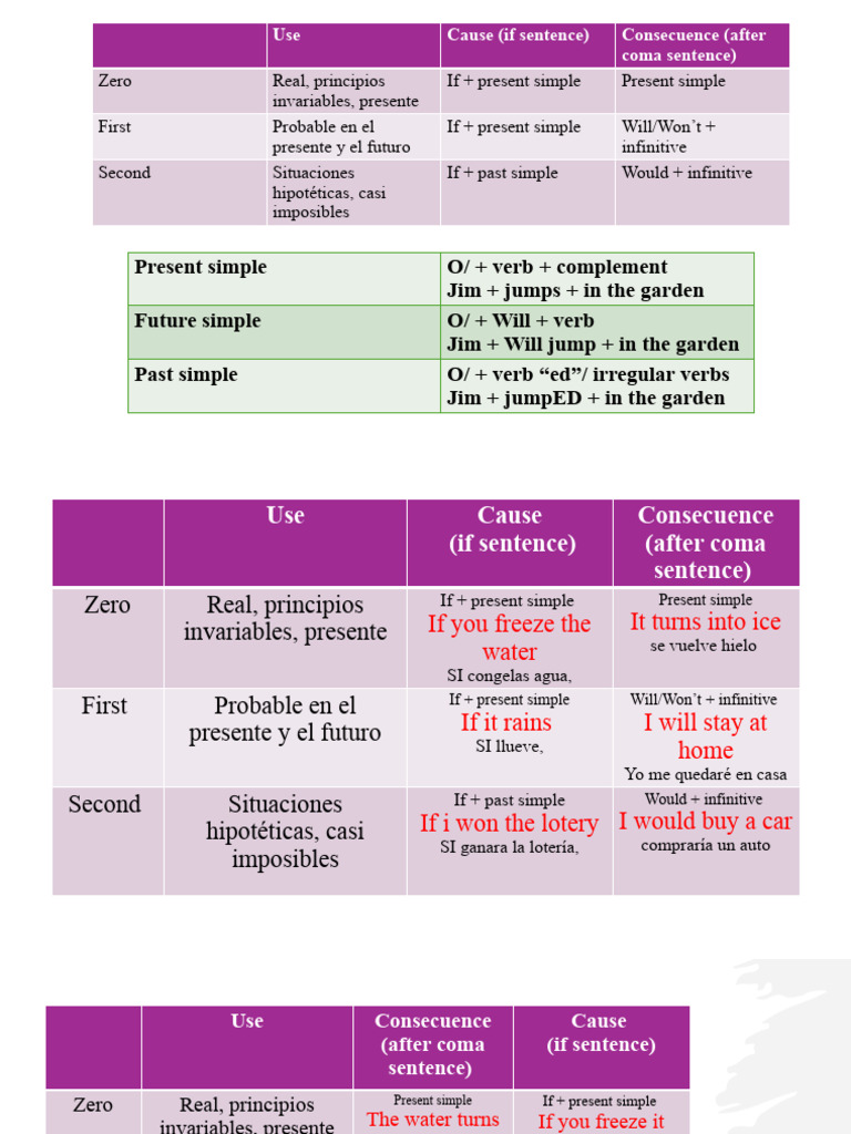 Tipos de oraciones condicionales | PDF