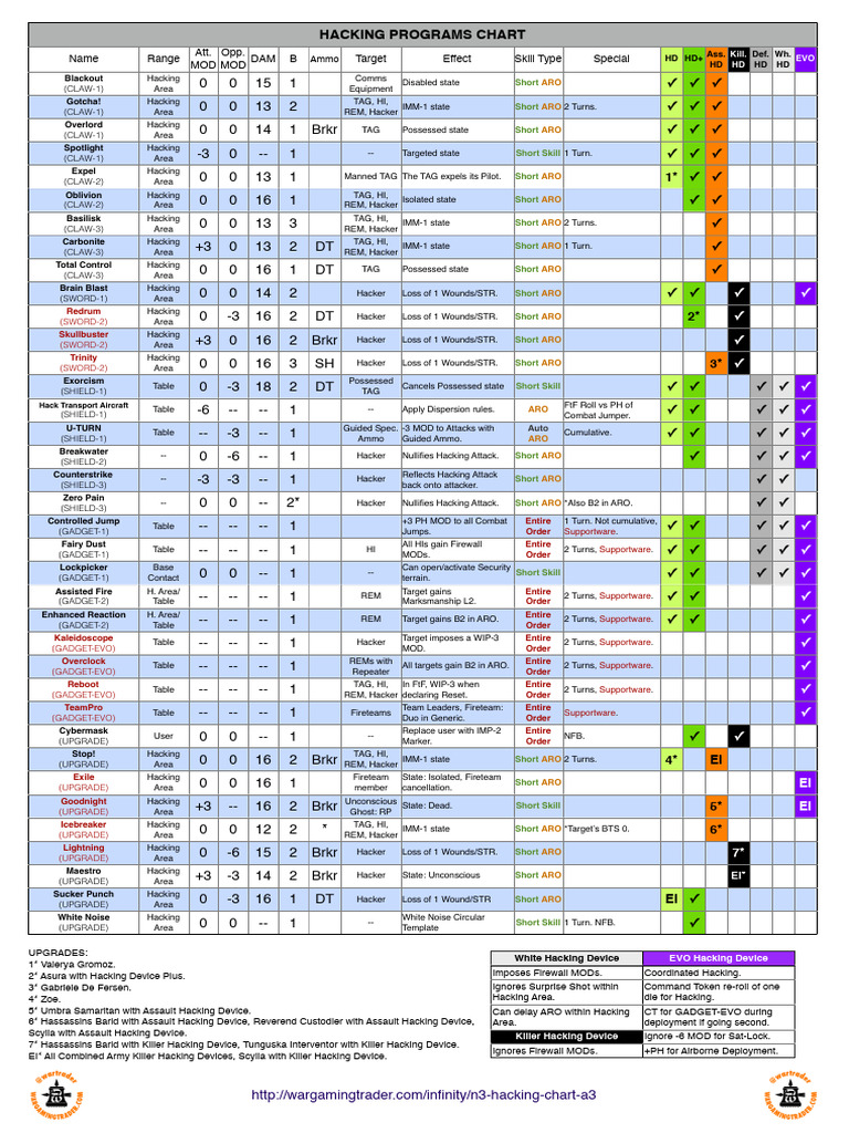 Hacking Programs Overview Chart | PDF | Hacker Culture | Security Hacker