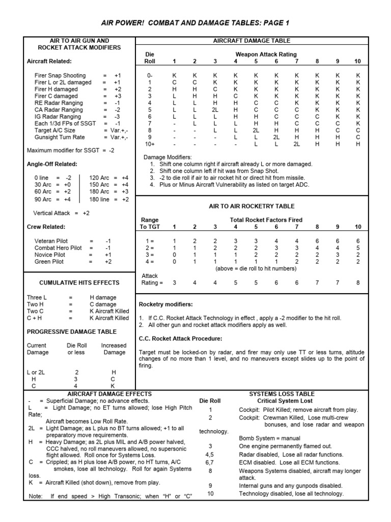 AIR Power Combat and Damage Tables | PDF | Missile | Military Technology