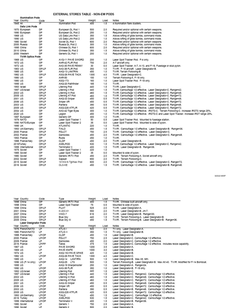 Pods&Ordnance 12 2022 | PDF | Military Science | Military Technology