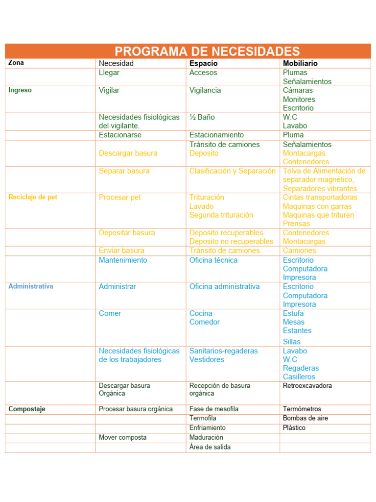 programa de necesidades | PDF | Residuos | Compost