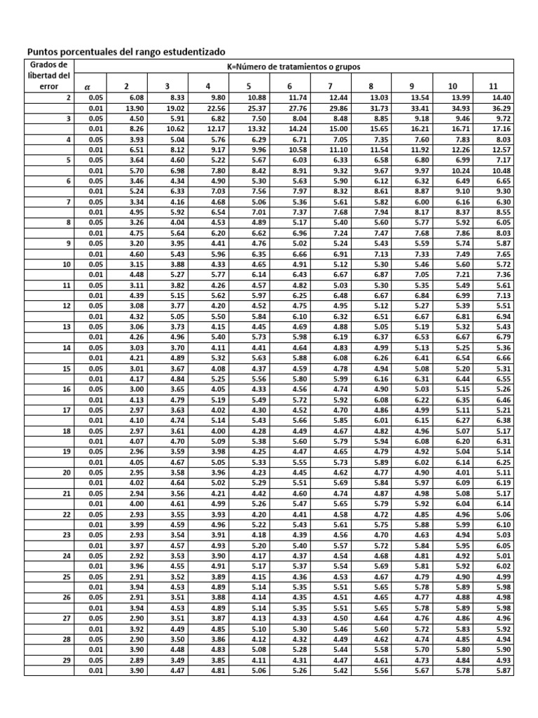 Tabla de Rangos Estudentizados | PDF | Aperturas de ajedrez | Ajedrez