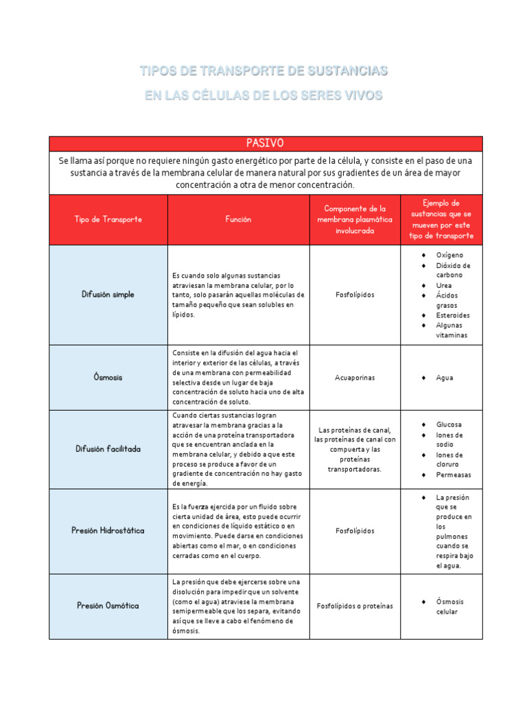 Tablas de Biología 2P | PDF | Reproducción | Biología Celular)