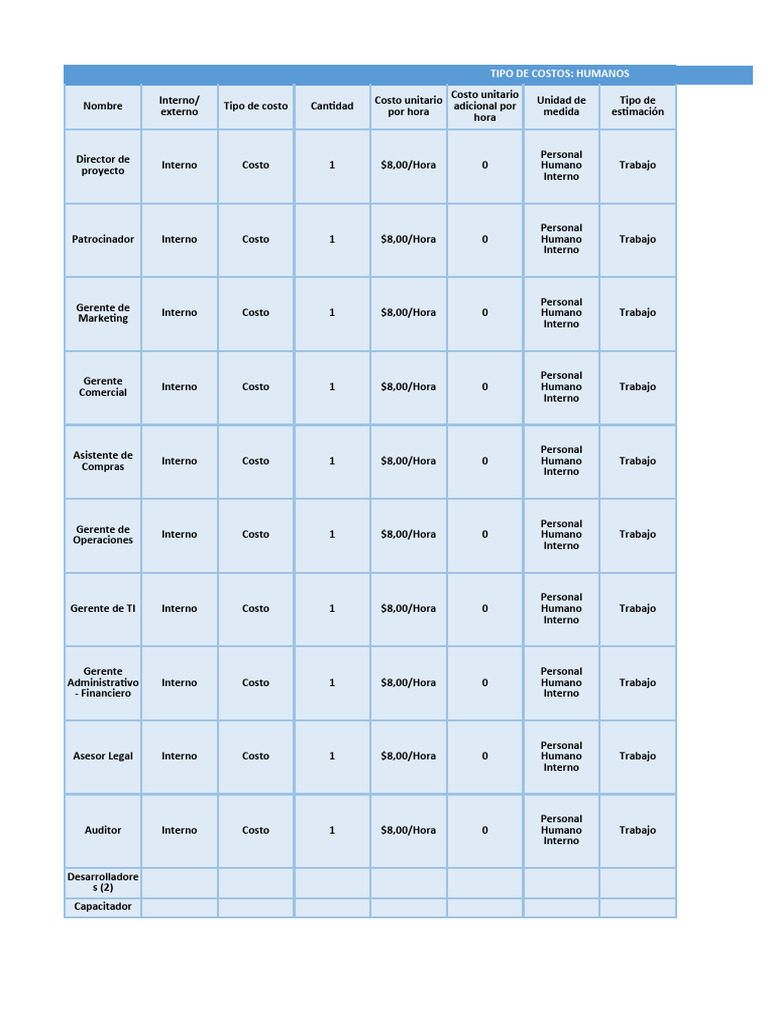 Costos Humanos y Materiales Estimados | PDF | Informática | Business
